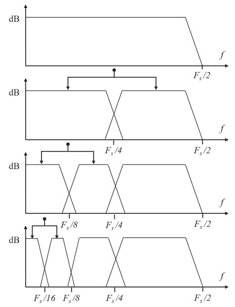 stacked auto encoder based cnc tool diagnosis using discrete wavelet transform feature extraction