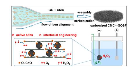 Active Oxygen Functional Group Modification And The Combined Interface Engineering Strategy For