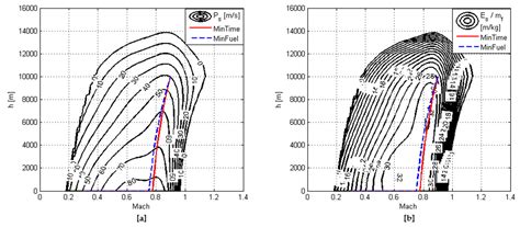 Multi Objective Climb Path Optimization For Aircraftengine Integration Using Particle Swarm