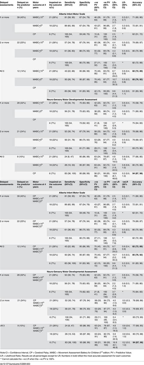 Sensitivity Specificity Positive And Negative Predictive Values And