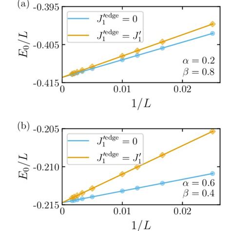 Examples Of Finite Size Scaling Analysis For The Spin Gap ∆lj1