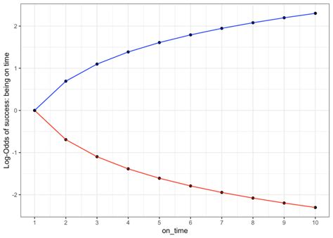 Understanding Logistic Regression The Odds Ratio Sigmoid Mle Et Al