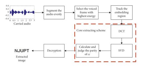 The Principle Diagram Of The Extracting Algorithm Download