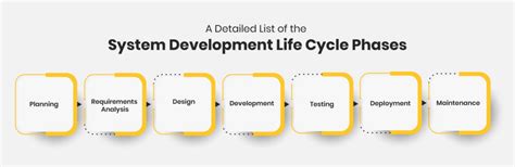 Understanding the System Development Life Cycle (SDLC)
