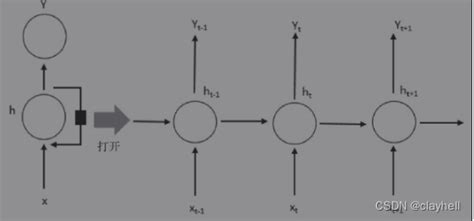 深度理解机器学习16 门控循环单元门控 机器学习 Csdn博客