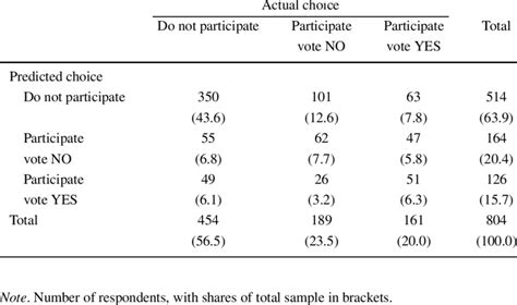 Predictive Power Of The Conditional Bivariate Probit Model For Approval