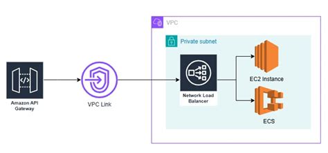 A Step By Step Guide To Building A Generative Ai Application With Aws