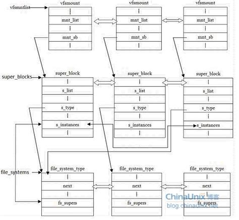个人学习笔记 Linux文件系统根据路径名寻找目标节点的dentry Csdn博客
