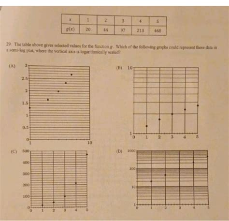 The Table Above Gives Selected Values For The Function G Which Of The