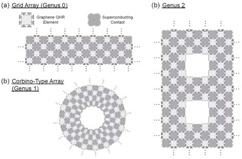 Hypothetical Array Designs Of Varying Topological Genera Determining