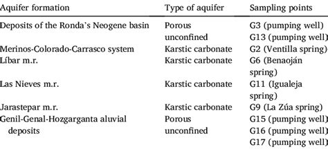Groundwater Sampling Points And The Aquifer Formations They Belong To