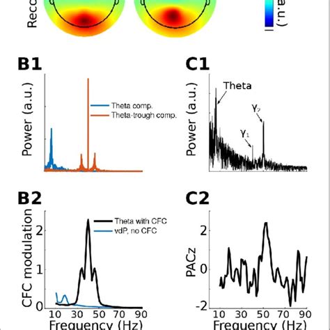 Method 4 Applied To Simulated Eeg Data Bursts Of 75 Hz Gamma In One