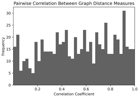 Models Of Similarity In Complex Networks Peerj