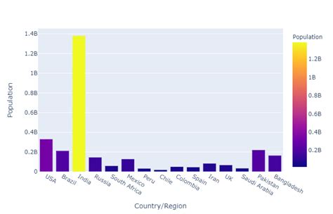 Covid 19 Data Visualization Using Plotly Python Saikoushikkalakota