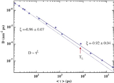 Loglog plot of D versus τ showing the emergence of the Download Scientific Diagram