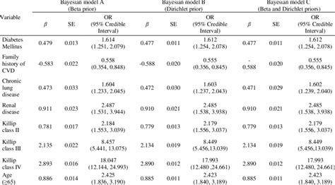 Bayesian Models Estimations Using Different Priors For Stemi Male
