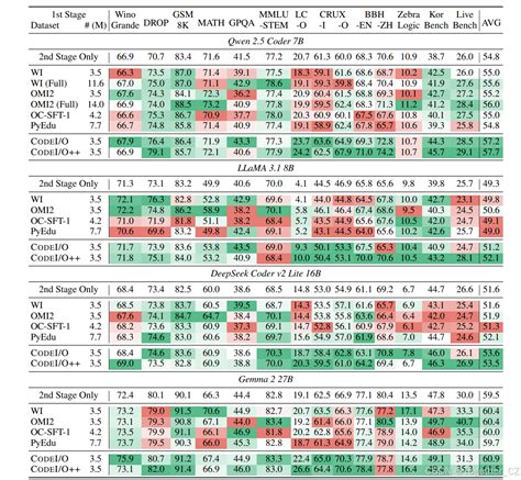 Codeio Condensing Reasoning Patterns Via Code Input Output Prediction——通过代码输入输出预测压缩推理模式codeio