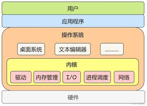 Java中，什么是用户态？什么是内核态？java用户态和内核态 Csdn博客