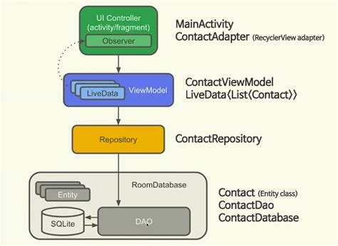 Android Kotlin Mvvm And Aac 연습 예제