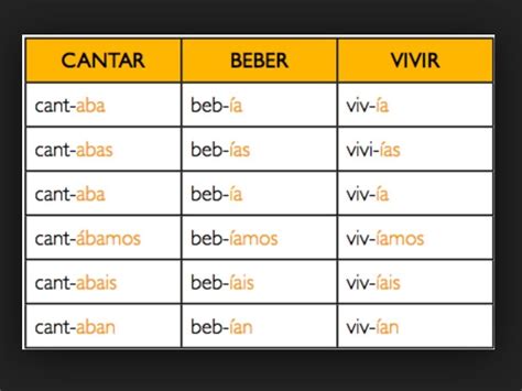 Preferito Imperfeco Learning Spanish Spanish Class Spanish Grammar