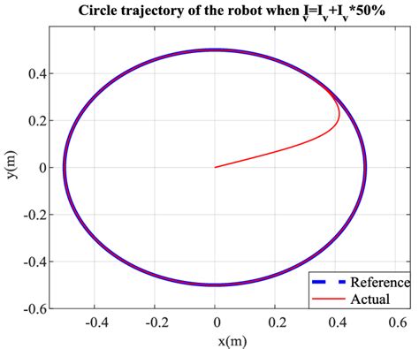 Robot Circle Trajectory When I V Is Increased By 50 Download