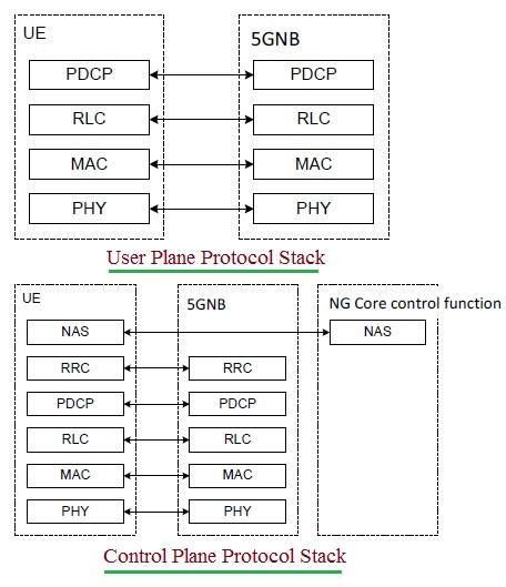 5g Protocol Stack Layer 1 Layer 2 And Layer 3 Explained Rf