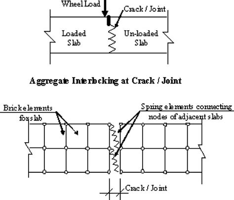 Fe Representation Of Aggregate Interlocking Download Scientific Diagram