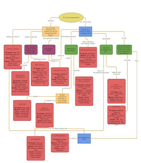 Author Chad Schimke Sff Subgenres Chart