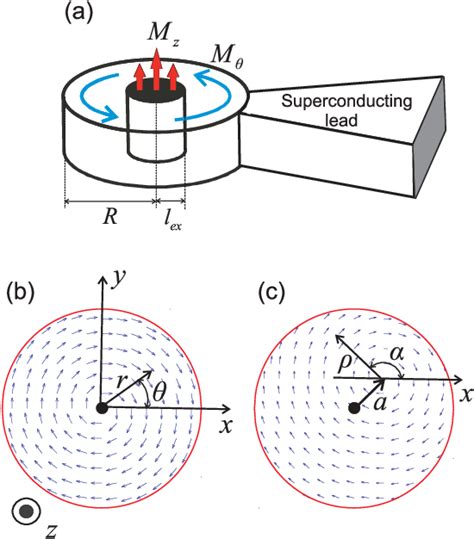 Figure 1 From Possibility Of A Long Range Proximity Effect In A Ferromagnetic Nanoparticle