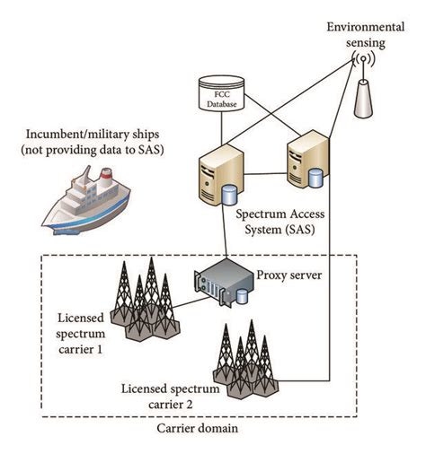 the spectrum access system sas model download scientific diagram
