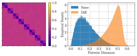 5 Validation Performance Of The Cnn A Matrix Of Pairwise Distances