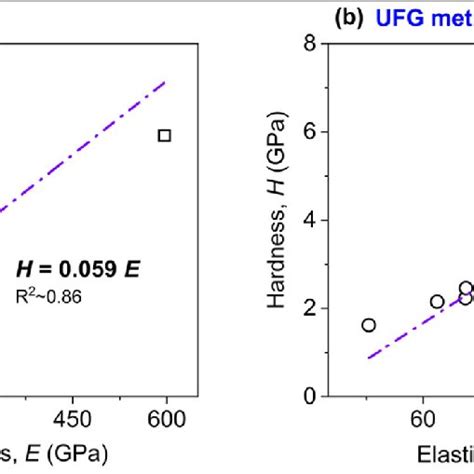 Nanoindentation Hardness H And Elastic Modulus E For Ufg Materials Download Scientific