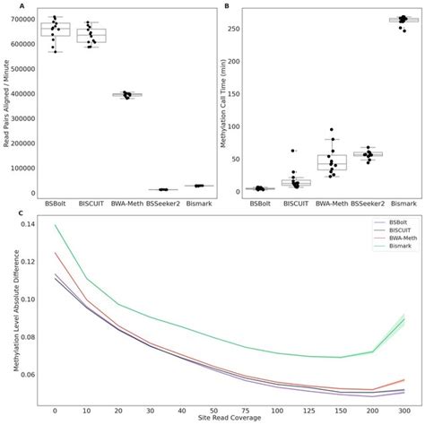 simulated bisulfite sequencing library parameters download scientific