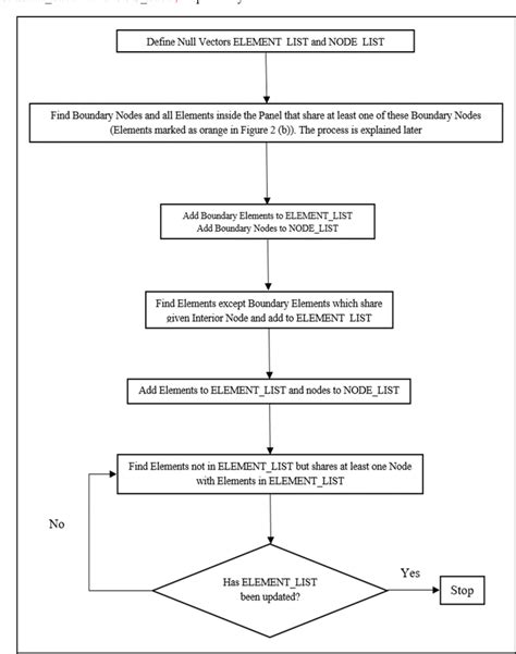 Figure From Algorithms For D Mesh Decomposition In Distributed Design Optimization Semantic