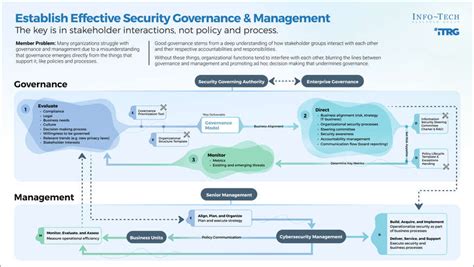 Establish Effective Security Governance And Management Info Tech
