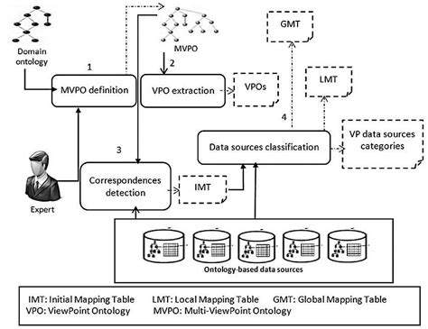 Ontology Based Integration Using Viewpoints Methodology Download