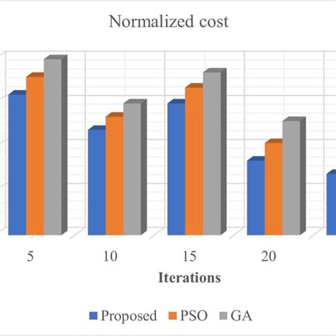 Normalized Cost For Workflow Model 1 Download Scientific Diagram