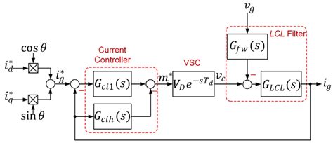 The Stationary Reference Frames Equivalent Control Block Diagram Of