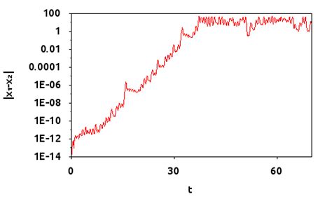 Dynamical Systems Sensitivity To Initial Conditions And Topological Transitivity Mathematics