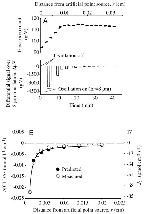 Comparison Of Measured And Predicted Signal Differences In An Download High Quality