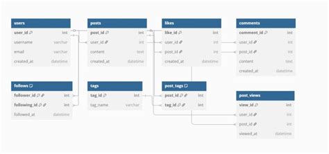 launched a mysql project for social media analytics on github