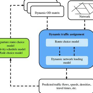 6 Dynamic Traffic Assignment Framework Download Scientific Diagram