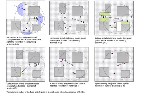 analysis of waterfront public space activities based on walking and