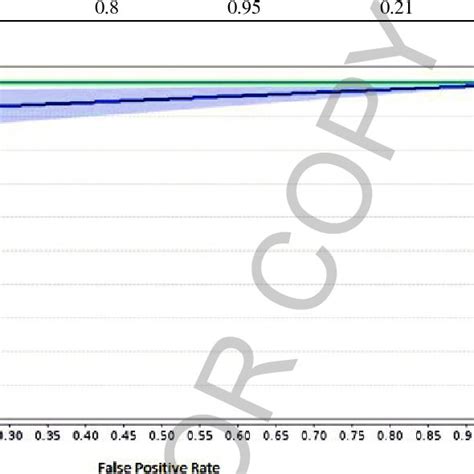 Roc Curves 3 Fold Cross Validation Of The Applied Classifiers