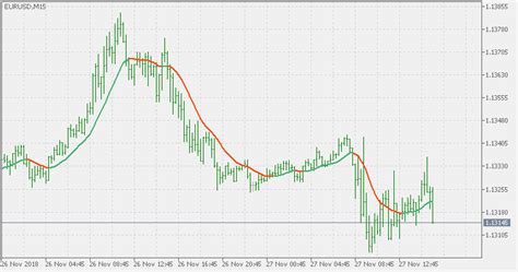 Indicators Ema Variation Articles Library Comments Mql5