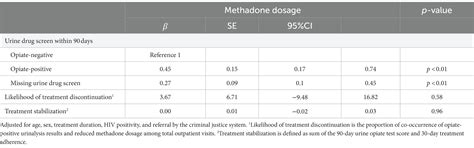 Frontiers Optimizing Methadone Dose Adjustment In Patients With Opioid Use Disorder