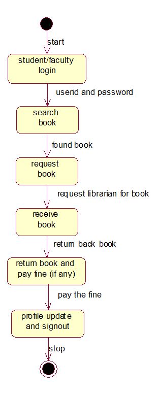 Book Bank Management System Sequence Diagram System Bank Man