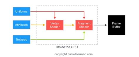 What Is A Vertex Shader In Opengl — Harold Serrano Game Engine Developer