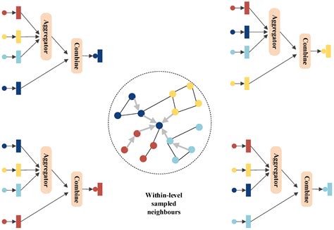 Node Classification Method Based On Hierarchical Hypergraph Neural Network