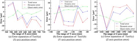 Separation Of X Y And Z Axis Positioning Errors Download
